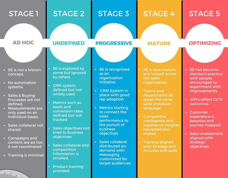 The Why, What, and How of Sales Enablement via Maturity Model ...