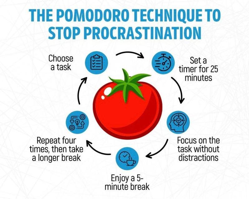 Finishing My Amal Fellowship Proposal By Using The Pomodoro technique to stop procrastination ...