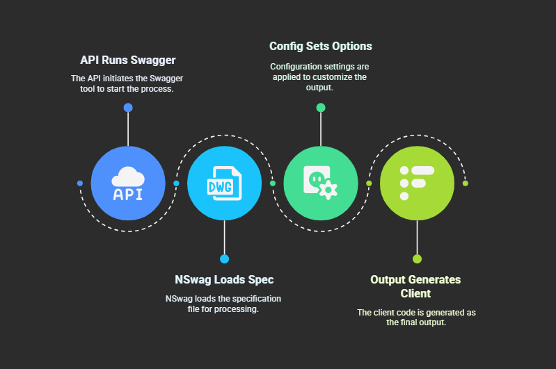 NSwagStudio and Client Code Generation: Supercharge Your API Integration | by Nagaraj | Towards Dev