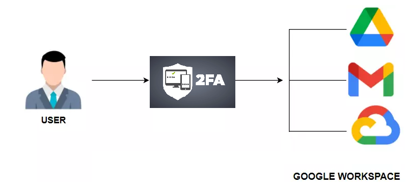 How to Enable 2FA for Google Workspace | by JaiDevani | Medium