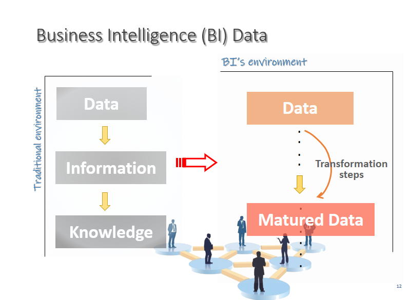 Data Transformation and Business Intelligence (BI) - Amy Soe - Medium
