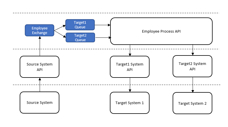 Error Handling Event Driven Mulesoft Mq Another Integration Blog