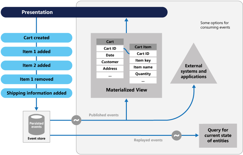 Event Sourcing Pattern. In this article i will cover the… | by Mahmoud ...
