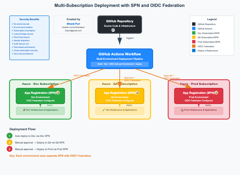 🚀 [GitHub Actions Series #10] Multi-Environment Deployment on Azure using GitHub Actions ...