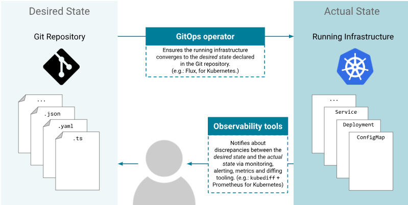 GitOps介紹. GitOps 是 Weaveworks 提出的一種持續交付(CD)的概念。以… | by 曹仲辰 | Medium