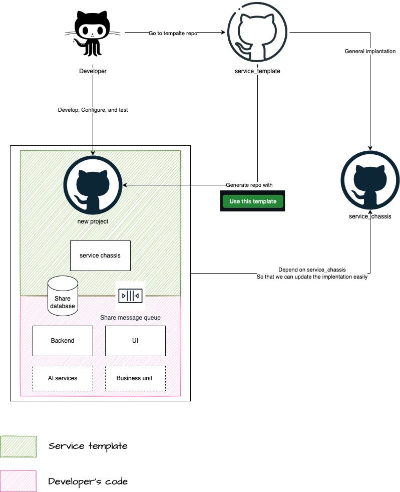 Microservice: Service template and Service Chassis - Jayce Li - Medium