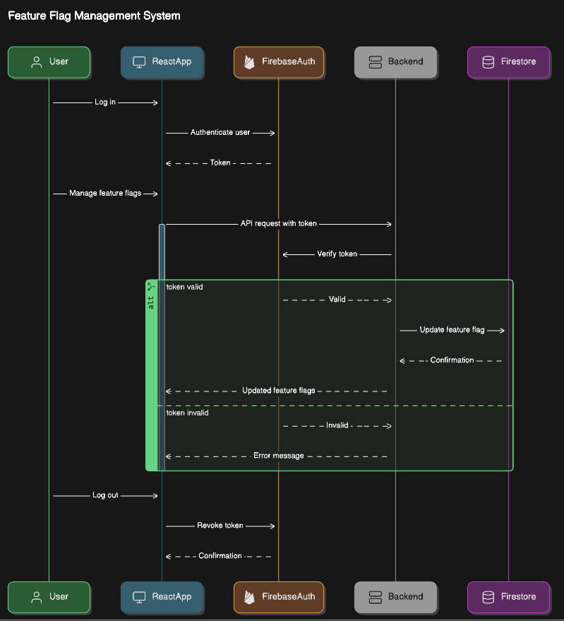 Managing Feature Flags with a Full-Stack Application: A Comprehensive Guide | by Imran Codes ...
