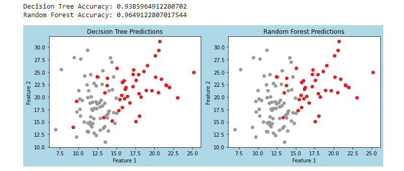 Decision Tree Vs Random Forest Compare and Contrast with Examples | by ...