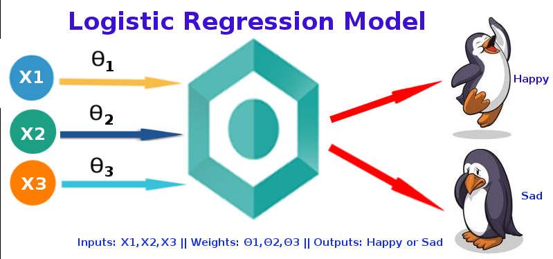 Train/Test Complexity and Space Complexity of Logistic Regression | by ...