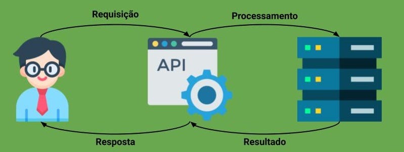 APIs o que é e para que servem?. Conceitos básicos | by Gustavo Irentti ...