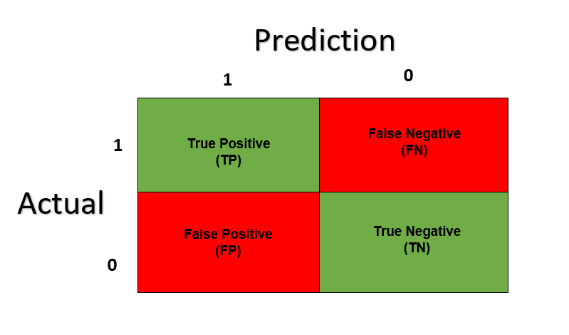 Confusion Matrix “Un-confused”. Breaking down the confusion matrix | by Kurtis Pykes | Towards ...