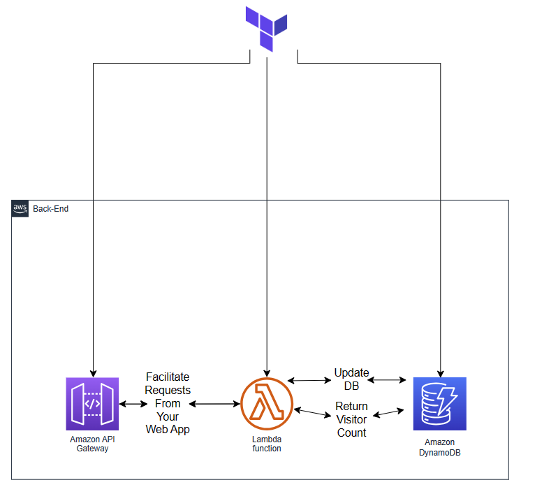 My AWS Cloud Resume Journey (Step-by-Step Guide) Part IV | by Brittany ...