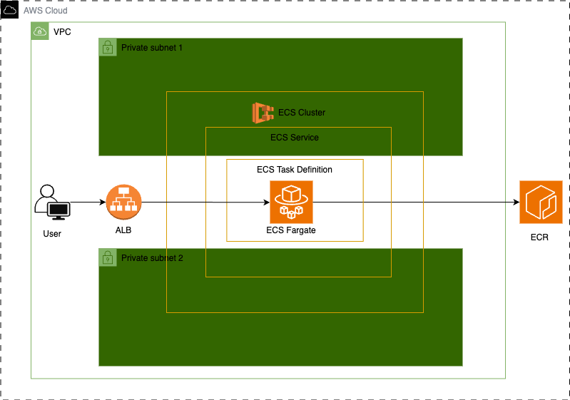 Unlocking Seamless Deployment: A Step-by-Step Guide to Deploy Code on Amazon ECS Fargate New ...