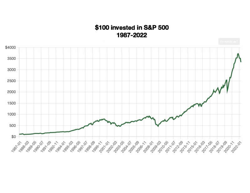 Why Invest 100 In S P 500 In 2023 Medium