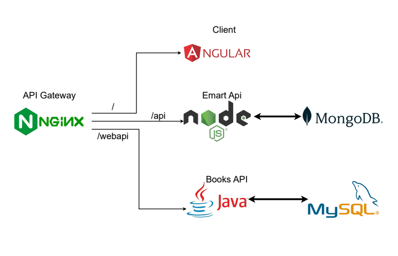 Dockerizing A Microservices Application A Step By Step Guide By Ujjwalsapkota Medium
