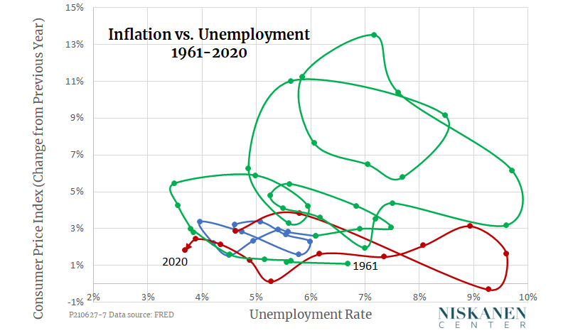 The One Chart That Tells Us If We’re Seeing Runaway Inflation | by Ed ...