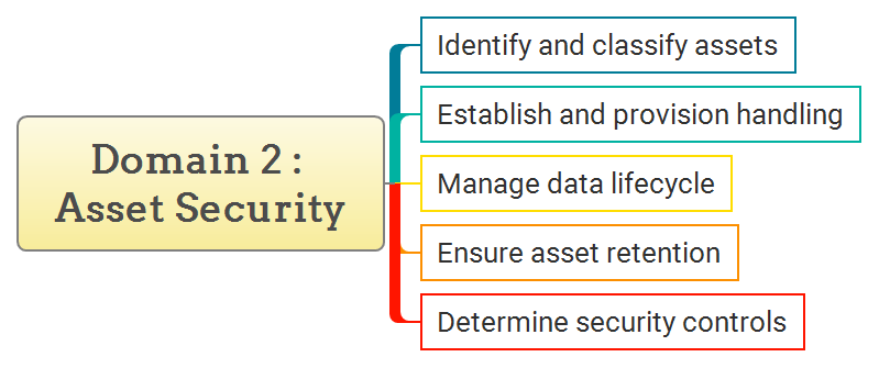 CISSP : Domain 2 : Asset Security | by Nityananda | Medium