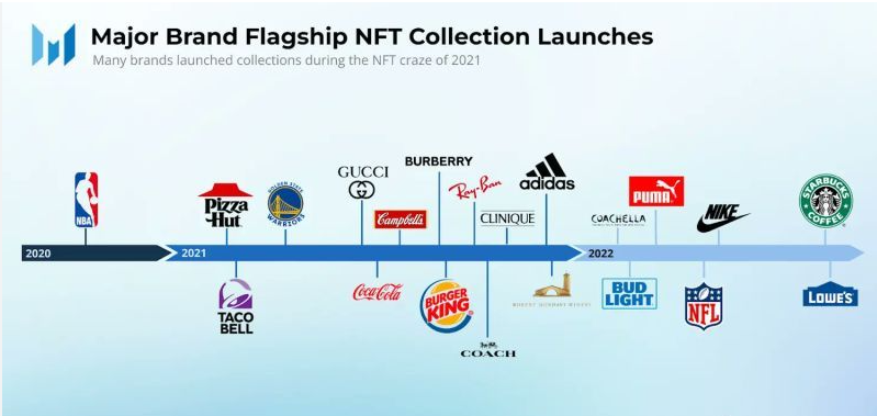 38 Most Popular NFT Collections & their Main Benefits for Holders | by ...