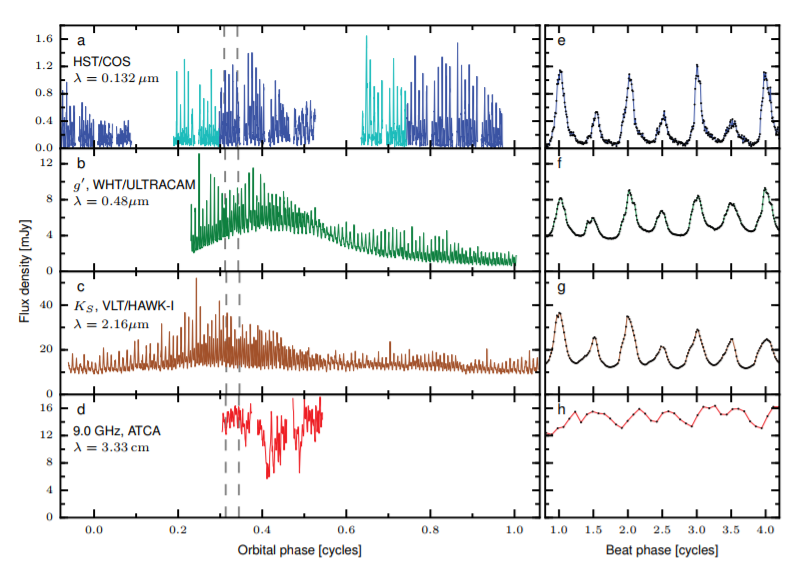 AR Scorpii: A new type of pulsar. I’m interested in pulsars, spinning ...