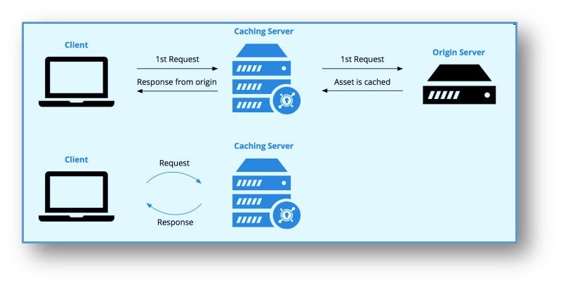 System Design Concepts | Caching. What is a cache? | by Vimukthi Nuwan Madhushanka | Medium