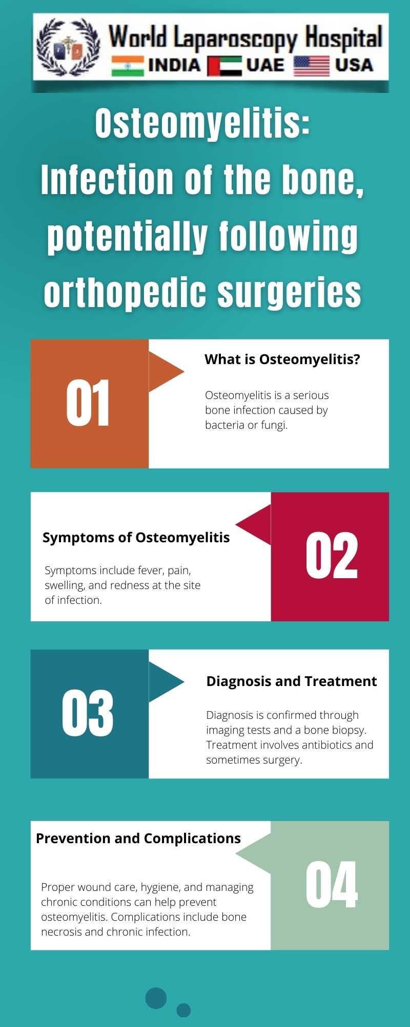 Osteomyelitis: Infection of the bone, potentially following orthopedic ...