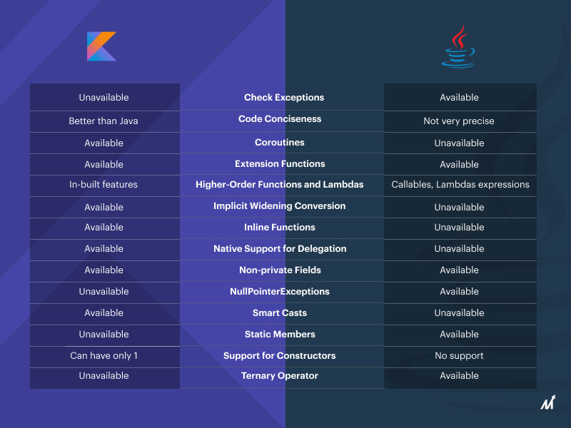 Kotlin vs Java: Which To Choose For Your Android Project? | by ...