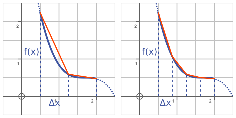 Finding arc length by integration | by Martin McBride | Graphicmaths | Medium