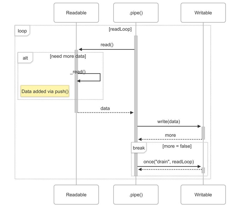 You’ve been using Node.js Transform streams wrong | by Kieran Simpson ...
