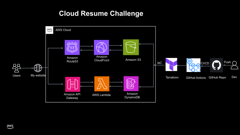 The Cloud Resume Challenge. Greetings everyone! I am thrilled to… | by Kausicn | Medium