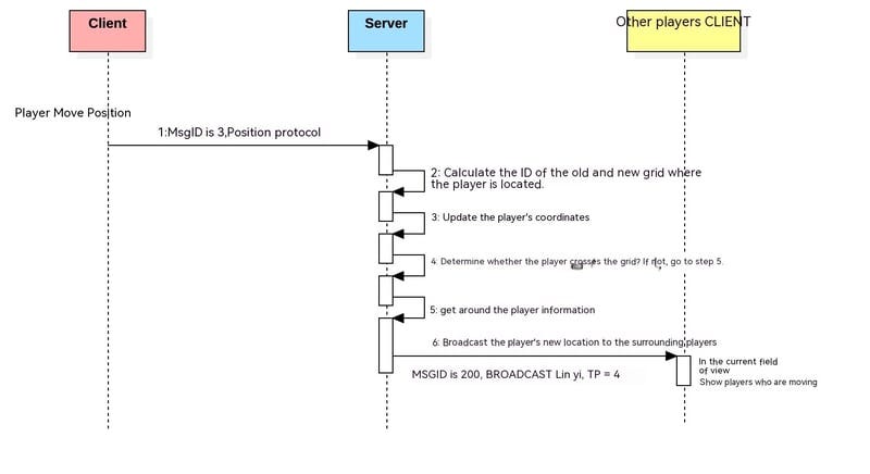 (Zinx Tutorial)-17-Moving position and non-crossing grid AOI broadcasting | by Aceld | Medium