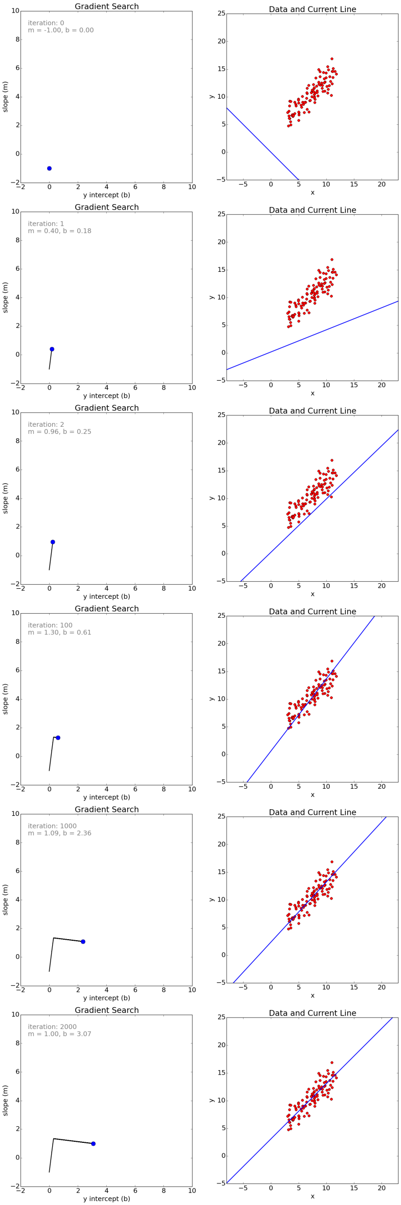 Create Linear Regression Algorithm from Scratch | by Pankaj Mathur | Pankaj Mathur | Medium