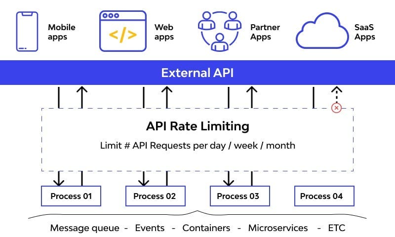 Rate Limiting Middleware Nedir?. Merhaba arkadaşlar, | by Yasin KAYA | Jun, 2024 | Medium