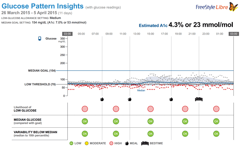 Comparison of Continuos Glucose Monitoring systems (CGMs) | by Olga ...
