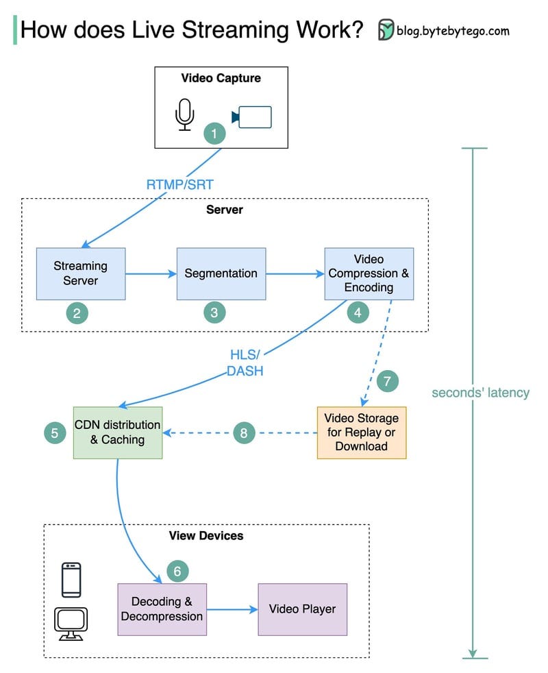 How Do Video Live Streamings Work On Youtube Tiktok Live Or Twitch