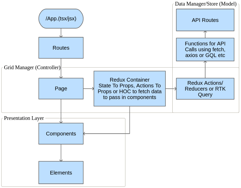 Modular Architecture For Large Scale Reactjs Application By Ahsan Bilal Medium 0823