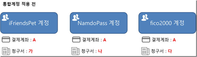 Aws 통합결제를 위한 조직에 계정 초대 안녕하세요 Ifelse 입니다 By 남산 아래 개발자들if Else Lab Medium