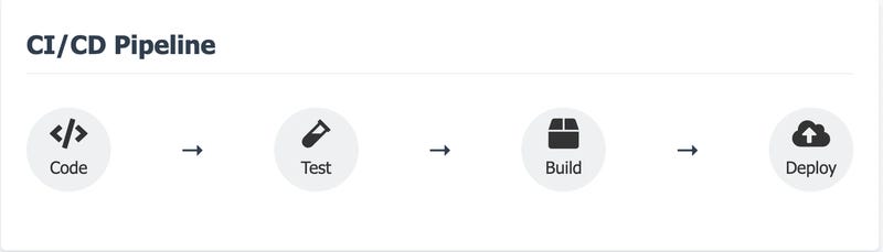 Automating Static Website Deployment with GitHub Actions and AWS S3 | by Ravindra singh | Jul ...