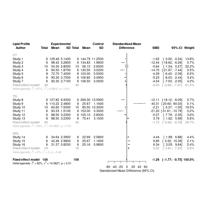 Forest Plot — performing Meta-analysis in subgroups. | by Horberlan ...