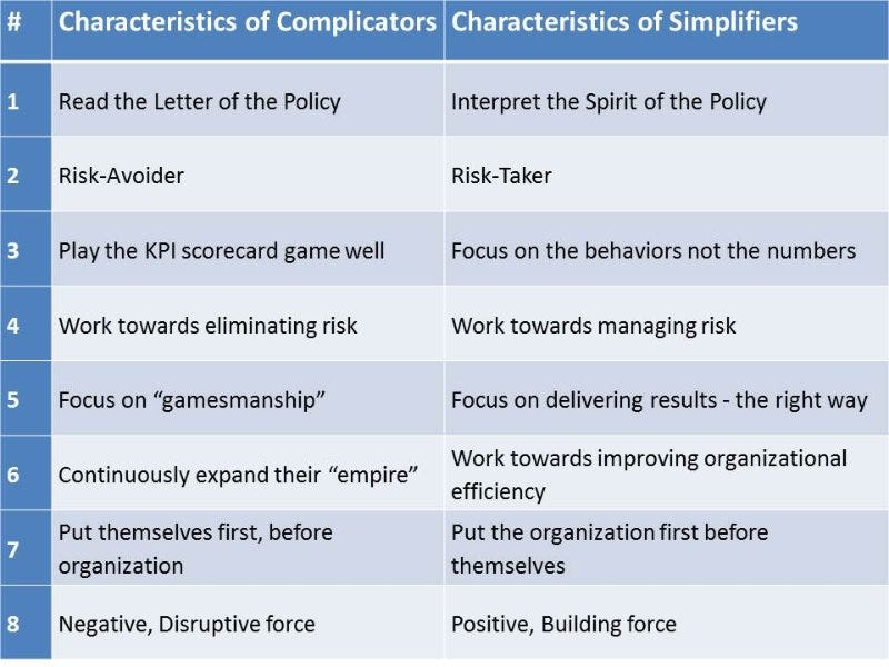 Are you a Complicator or a Simplifier? | by Sanjeev K Roy | Medium