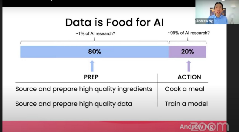 The efficient way to improve the accuracy of AI model: Andrew Ng’s Data-centric AI | by Dasol ...