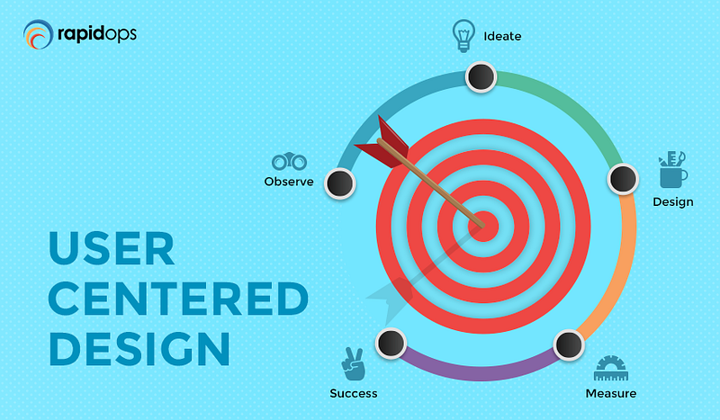 USER CENTERED DESIGN. User Centered Design adalah proses yang… | by ...