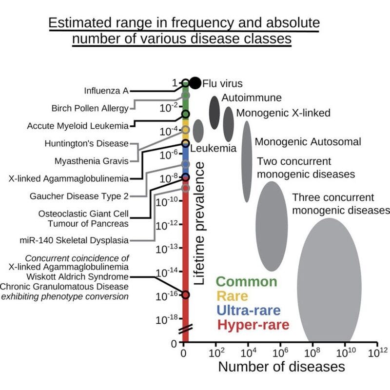 We Need to Reframe the Way We Think About Rare Diseases | by Nita Jain ...