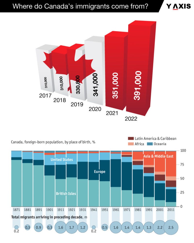 Where do Canada’s immigrants come from? | by Study Abroad Consultants ...