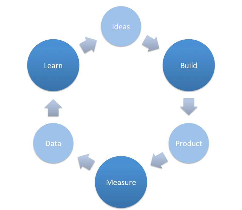 The 10 Methods of The Lean Startup | by Tim Woods | Medium