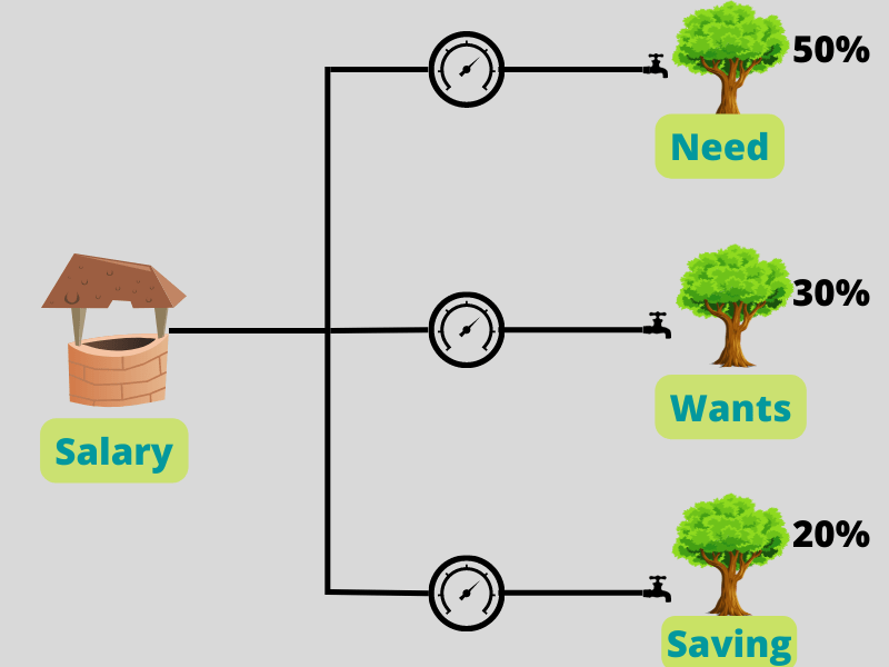 What is Salary Saving rule?. According to a study if you know to… | by ...