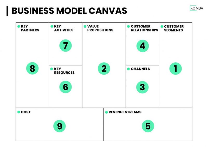 Business Model Canvas — Simple Business Framework for Business Planning ...