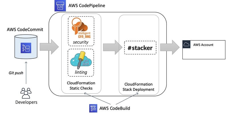 Using AWS CodePipeline and open source tools for at-scale ...