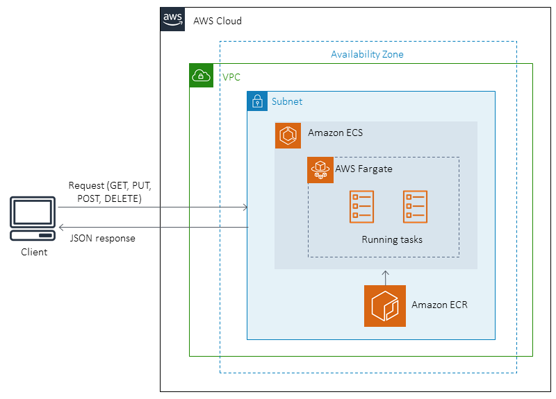 AWS NAT Gateway, Fargate, & ECR Cost Gotcha | by Andrew Larsen | Medium