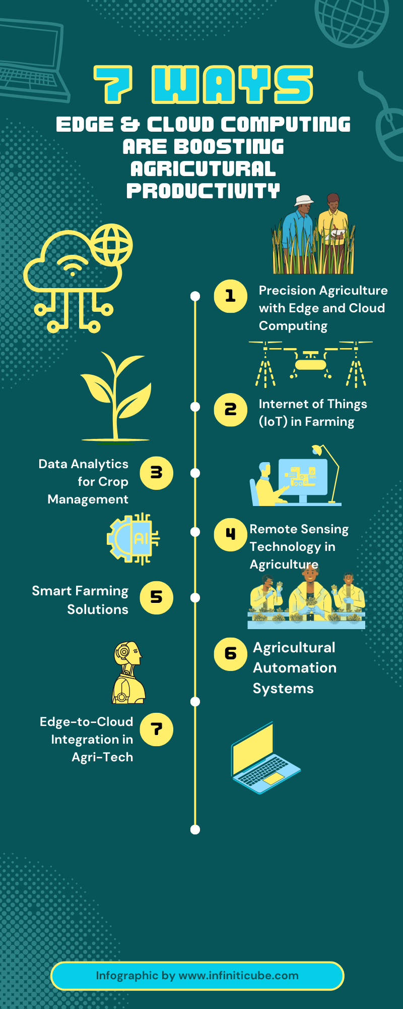 7 Ways Edge and Cloud Computing are Enhancing Agricultural Productivity | by Balbir ...
