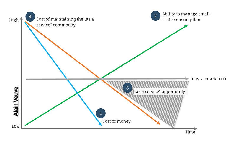 Why “Everything As a Service” Is the Need of the Hour | by TREA | TREA ...